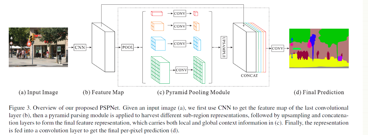 SegNet，Unet，PspNet学习小结_segnet和unet区别-CSDN博客