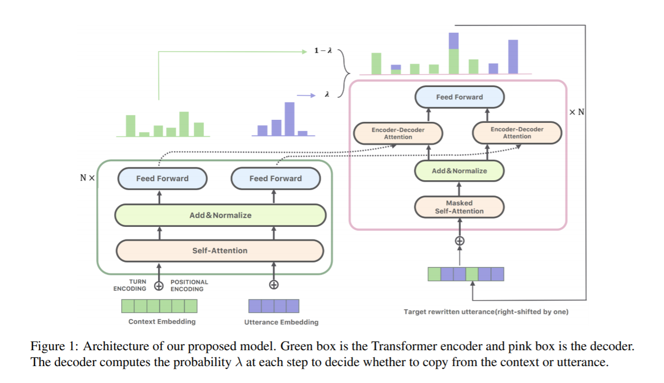 [NLU] Improving Multi-turn Dialogue Modelling with Utterance ReWriter ...