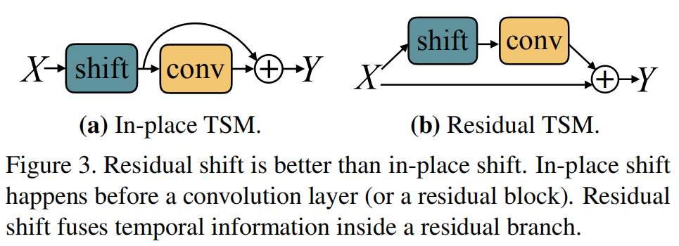视频动作分类网络《TSM: Temporal Shift Module for Efficient Video Understanding ...