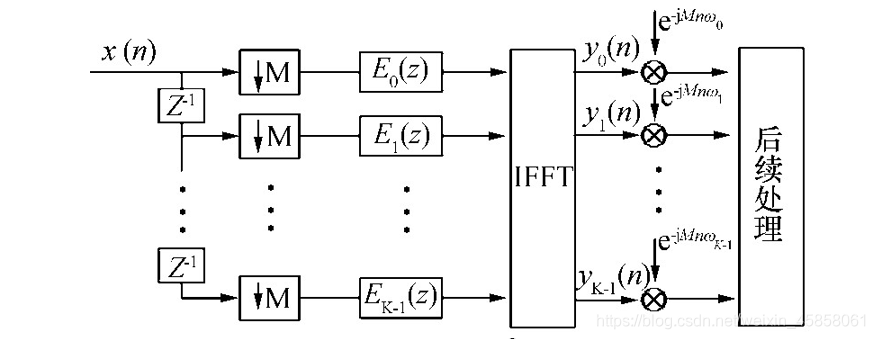 设计32信道的多相滤波结构数字接收机 Csdn博客
