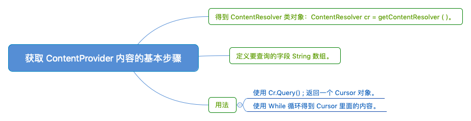 Android 这 13 道 ContentProvider 面试题，你都会了吗？_contectprovider 崩溃-CSDN博客