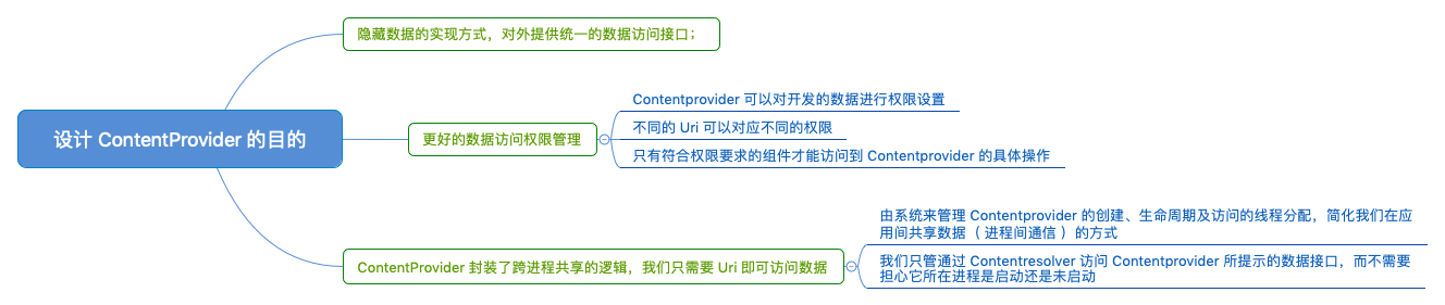 Android 这 13 道 Contentprovider 面试题,你都会了吗?contectprovider 崩溃 Csdn博客