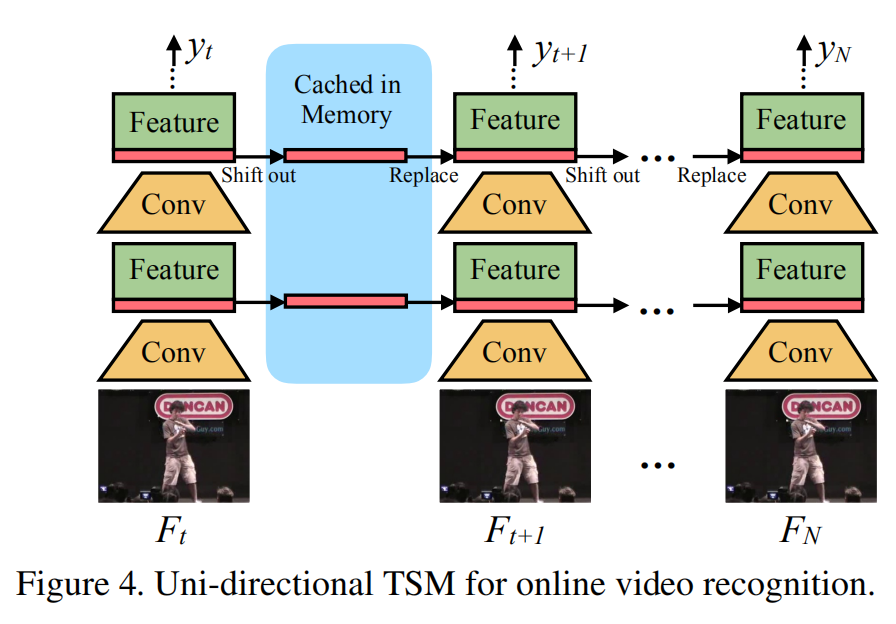 视频动作分类网络《TSM: Temporal Shift Module for Efficient Video Understanding》学习笔记_tsm分类-CSDN博客