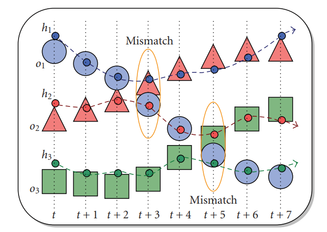 MOT指标笔记《CLEAR Metrics-MOTA&MOTP》2008年·卡尔斯鲁厄大学_clear mot 论文-CSDN博客