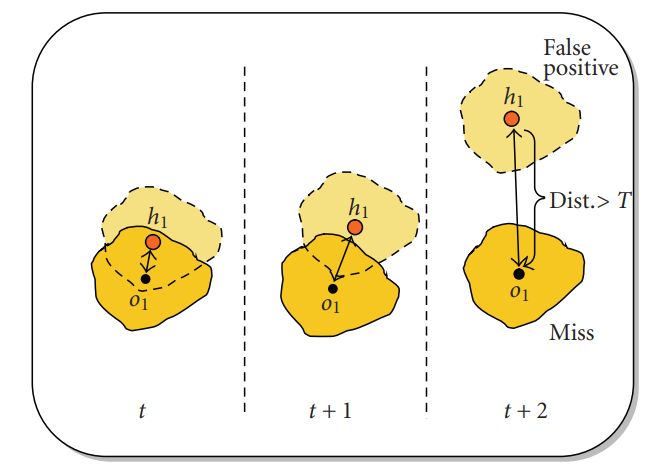 MOT指标笔记《CLEAR Metrics-MOTA&MOTP》2008年·卡尔斯鲁厄大学_clear mot 论文-CSDN博客