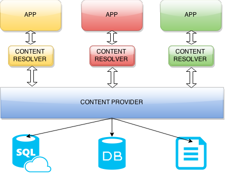 Android 这 13 道 ContentProvider 面试题，你都会了吗？_contectprovider 崩溃-CSDN博客
