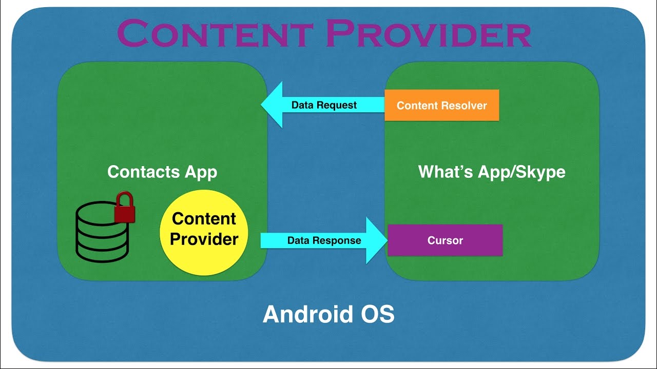 Android 这 13 道 ContentProvider 面试题，你都会了吗？_contectprovider 崩溃-CSDN博客