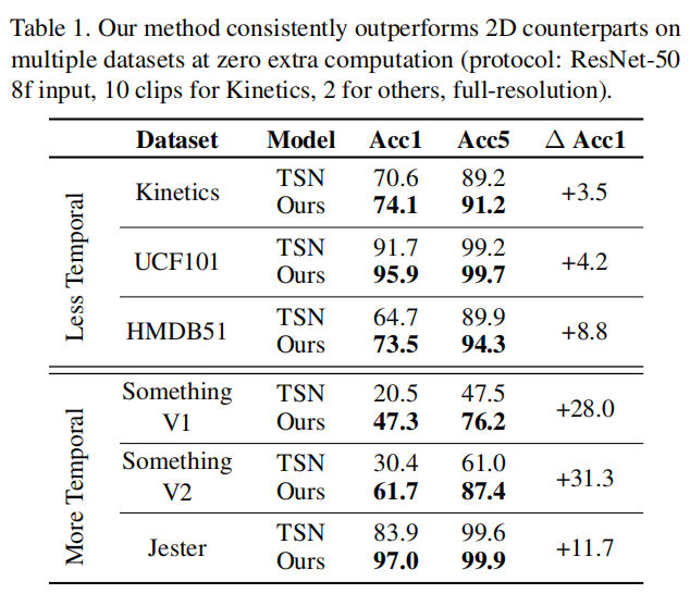 视频动作分类网络《TSM: Temporal Shift Module for Efficient Video Understanding ...