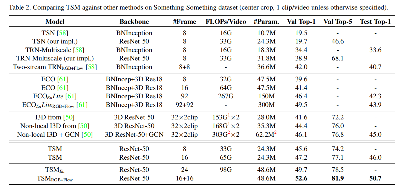 视频动作分类网络《TSM: Temporal Shift Module for Efficient Video Understanding ...