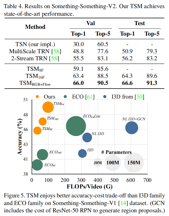 视频动作分类网络《TSM: Temporal Shift Module for Efficient Video Understanding》学习笔记_tsm分类-CSDN博客