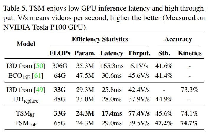 视频动作分类网络《TSM: Temporal Shift Module for Efficient Video Understanding》学习笔记_tsm分类-CSDN博客