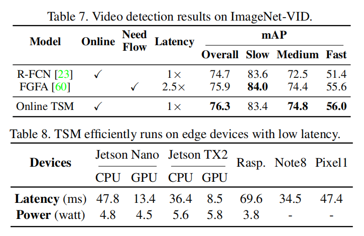 视频动作分类网络《TSM: Temporal Shift Module for Efficient Video Understanding》学习笔记_tsm分类-CSDN博客