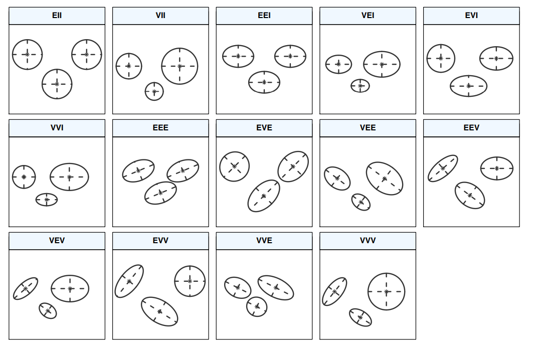 使用mclust进行聚类分析-CSDN博客