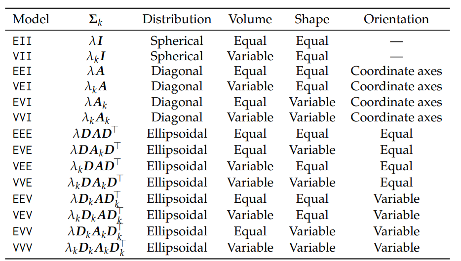 使用mclust进行聚类分析-CSDN博客