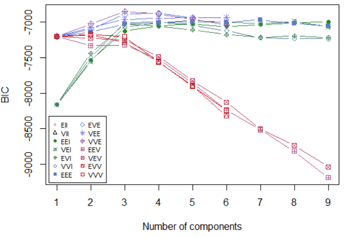 使用mclust进行聚类分析-CSDN博客