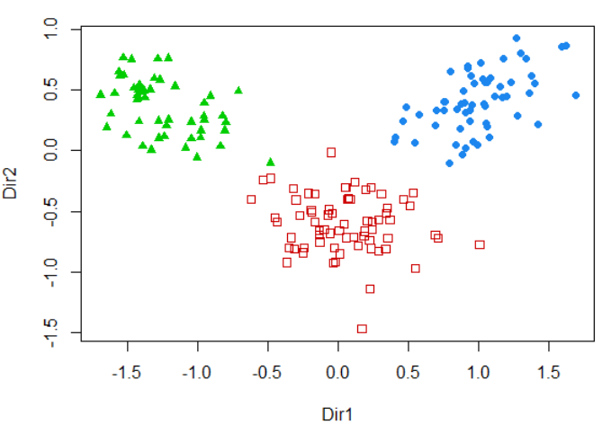使用mclust进行聚类分析-CSDN博客