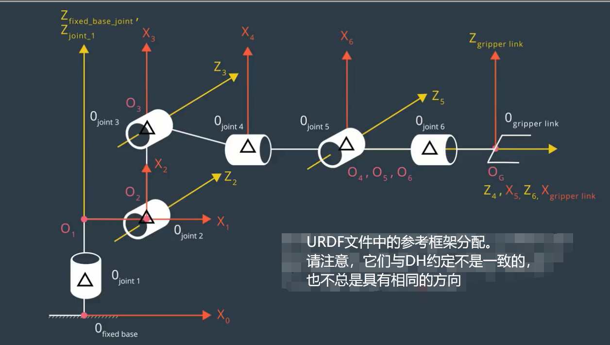 Udacity机器人软件工程师课程笔记（十七）-机械臂仿真控制实例（其二）-KR210机械臂正向运动学_机械臂零力控制仿真-CSDN博客