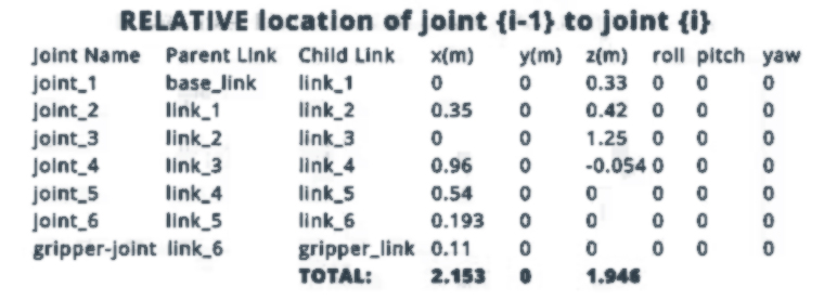 Udacity机器人软件工程师课程笔记（十七）-机械臂仿真控制实例（其二）-KR210机械臂正向运动学_机械臂零力控制仿真-CSDN博客