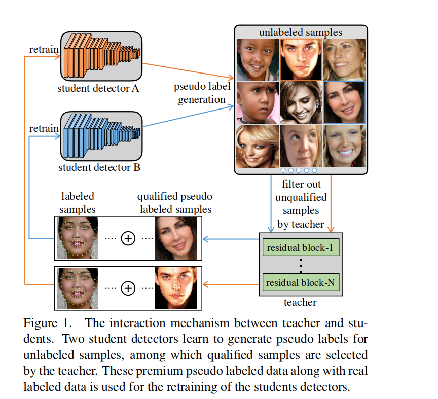 人脸方向学习（二十）：Face Landmark Detection-TS3-解读_teacher supervises students how to learn from part-CSDN博客