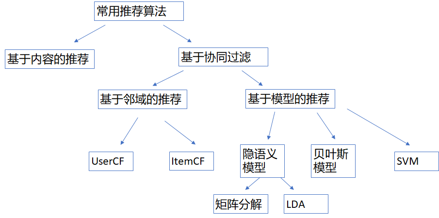 推荐系统中的矩阵分解（一）（ALS,SVD,BiasdSVD,SVD ++,surprise工具）_als矩阵分解带权重 python-CSDN博客