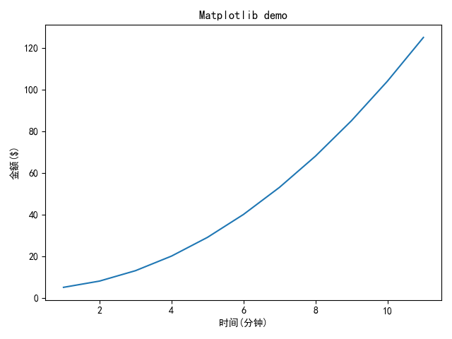 解决python使用matplotlib绘图时出现的中文乱码问题matplotlib画图中文乱码 Csdn博客 