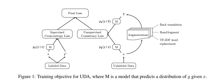 Unsupervised Data Augmentation for Consistency Training-CSDN博客