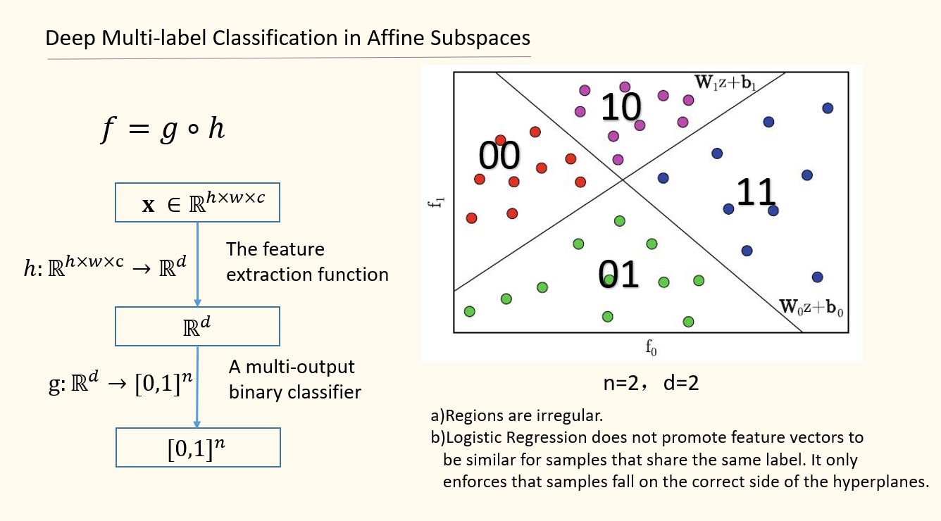 【总结】Deep Multi-label Classification in Affine Subspaces-CSDN博客