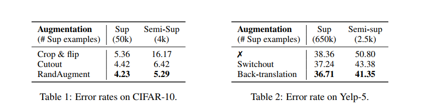 Unsupervised Data Augmentation for Consistency Training-CSDN博客