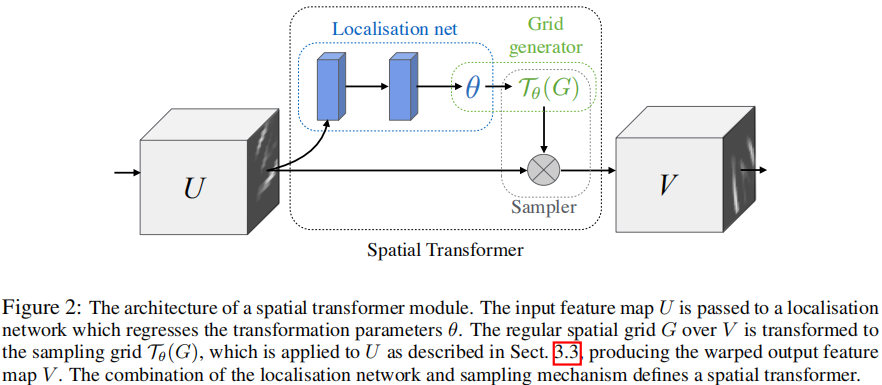 空间转换网络——Spatial Transformer Networks（论文笔记）_空间变换网络的代表论文-CSDN博客