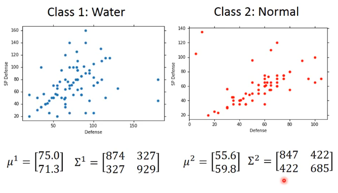 李宏毅深度学习笔记（五）分类：概率生成模型(Probabilistic Generative Model)——朴素贝叶斯_李宏毅概率分类模型 ...