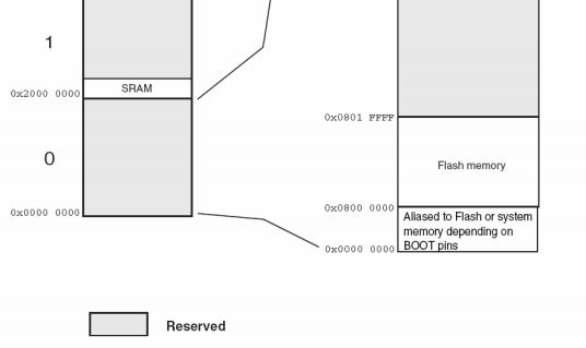 STM32中的内存映射_stm32f103c8t6 memory mapping-CSDN博客