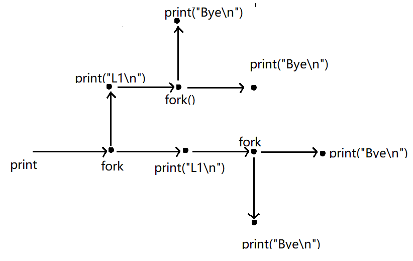 fork，wait等基本系统调用_fork wait-CSDN博客