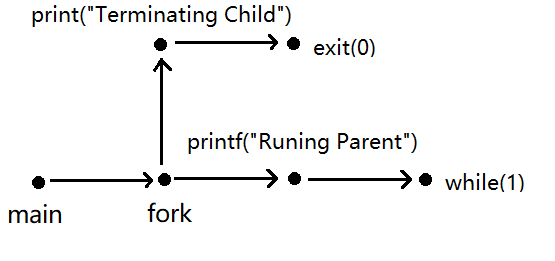 fork，wait等基本系统调用_fork wait-CSDN博客