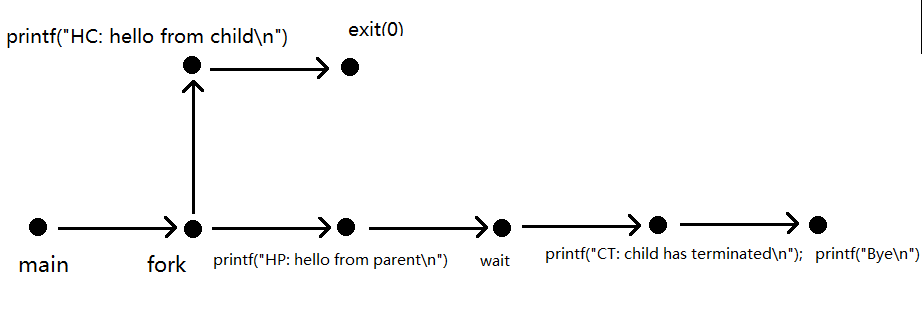 fork，wait等基本系统调用_fork wait-CSDN博客