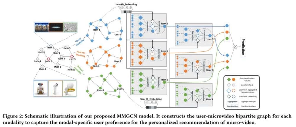 7篇必读ACM MM 2019论文：图神经网络＋多媒体_deep adversarial graph attention convolution netwo-CSDN博客