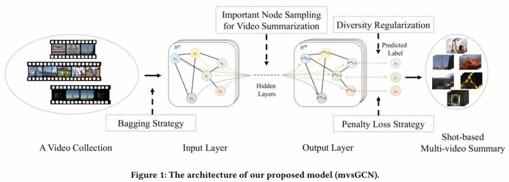 7篇必读ACM MM 2019论文：图神经网络＋多媒体_deep adversarial graph attention convolution netwo-CSDN博客