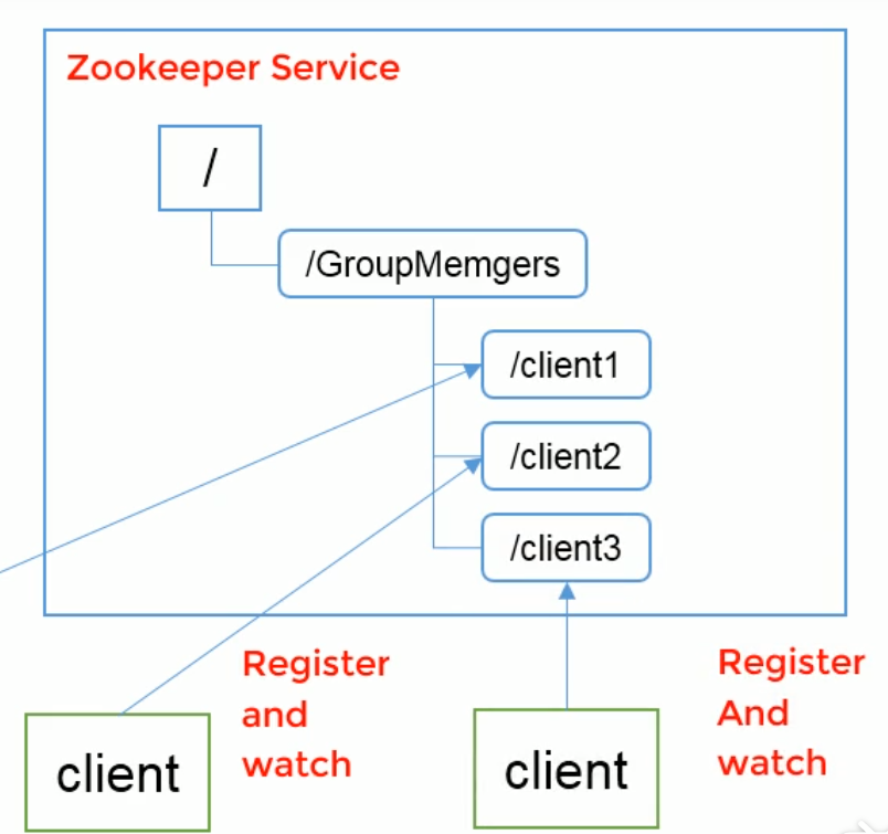 Zookeeper简述（最通俗易懂）_zkqzckk-CSDN博客