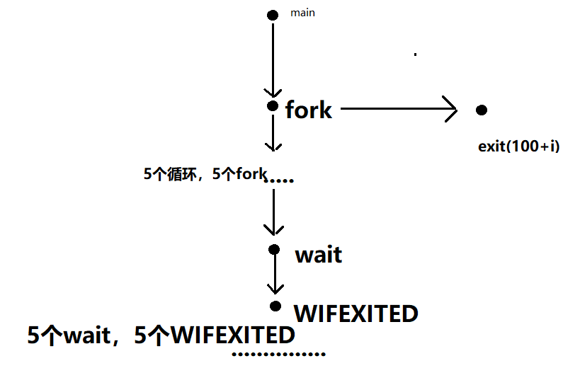 fork，wait等基本系统调用_fork wait-CSDN博客