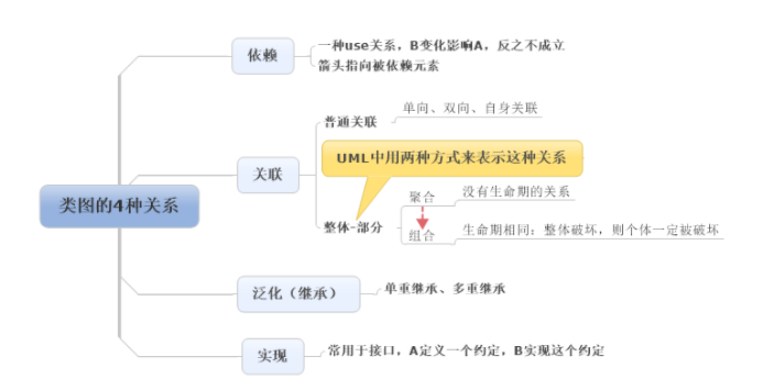 The meaning of the six arrows in uml diagram - Programmer Sought