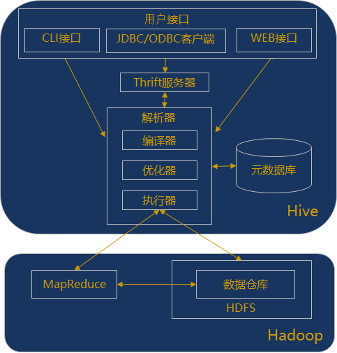 Hive从入门到放弃——Hive背景和基础架构介绍（一）_简述hive产生背景。-CSDN博客