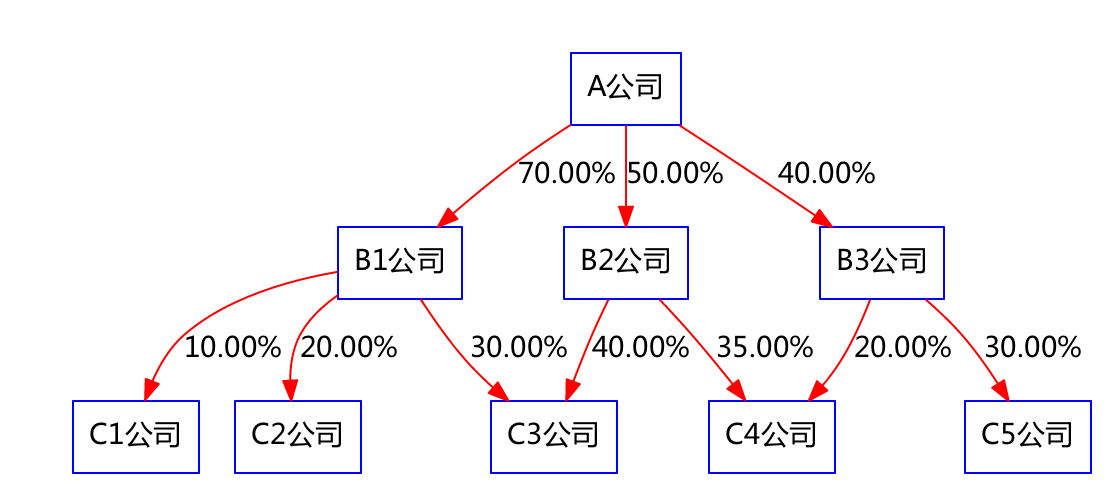 用Python调用Graphviz生成复杂股权关系图_python股权关系图-CSDN博客