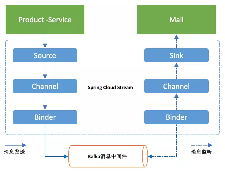 SpringCloud学习(九)——SpringCloud Stream消息驱动原理与搭建_spring cloud stream消息驱动工作原理-CSDN博客