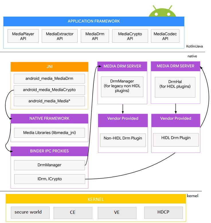 DRM在Android中_android drm视频测试-CSDN博客