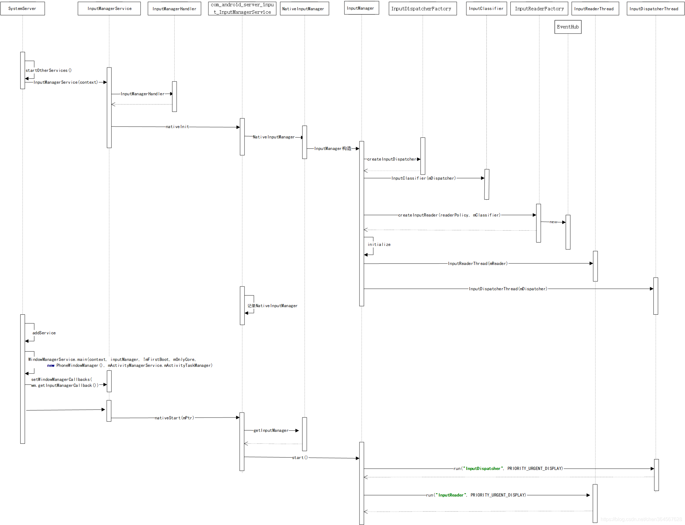 一张图带你掌握androidq的inputmanagerservice启动 Android Q Inputmanager Csdn博客