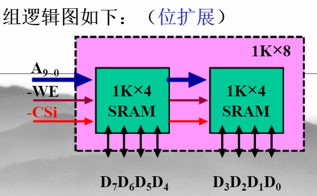 04计组课后习题：存储器_画出用1024×4位的存储芯片组成一个容量为-CSDN博客