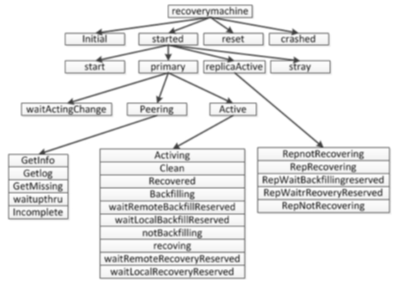 PG概述及OSD对PG状态的影响_osd和pg-CSDN博客