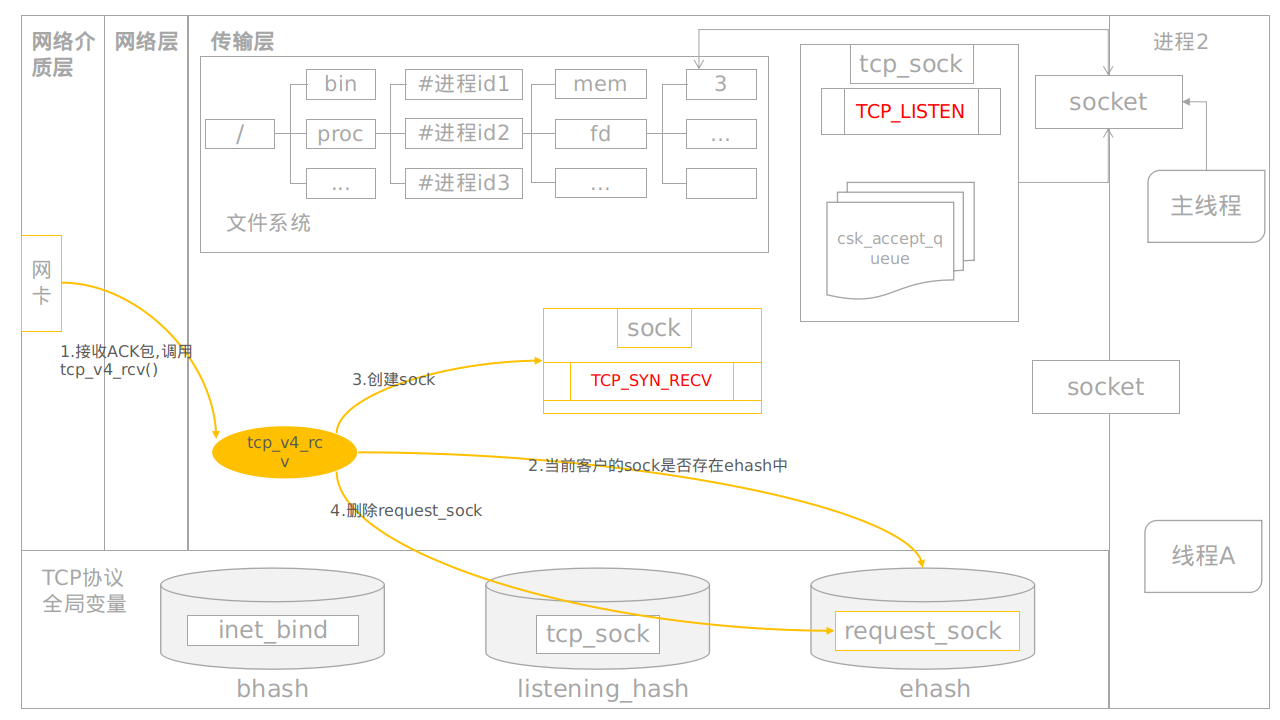 图解Java服务端Socket建立原理_java 创建按socket需要从用户态到内核态吗?-CSDN博客