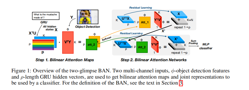 双线性注意力网络模型《Bilinear Attention Networks》-CSDN博客