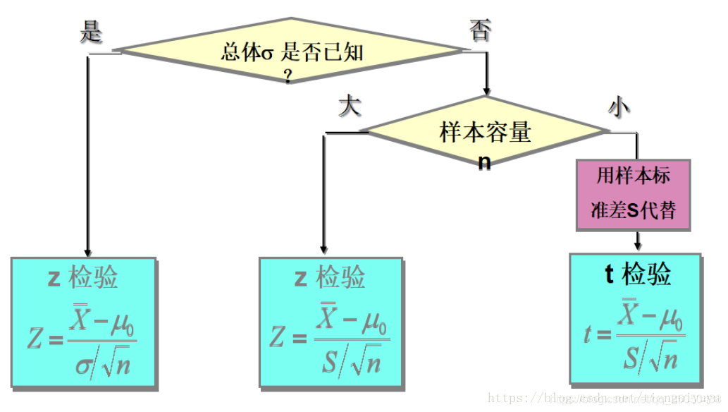 假设检验的完整解释和置信区间完整解释并讨论其联系假设检验与置信区间的区别与联系 Csdn博客 4039