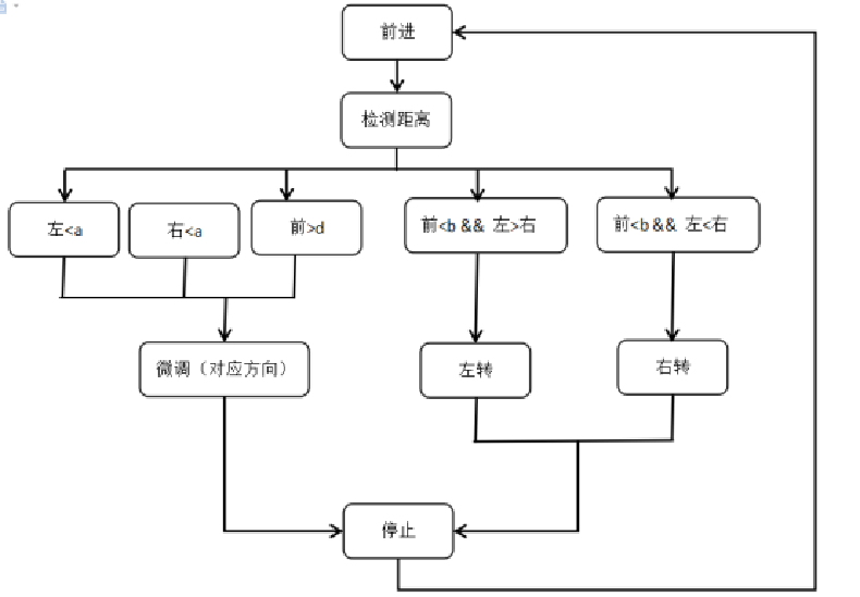 树莓派小车简单的迷宫算法 基于python设计小车走迷宫算法 Csdn博客 